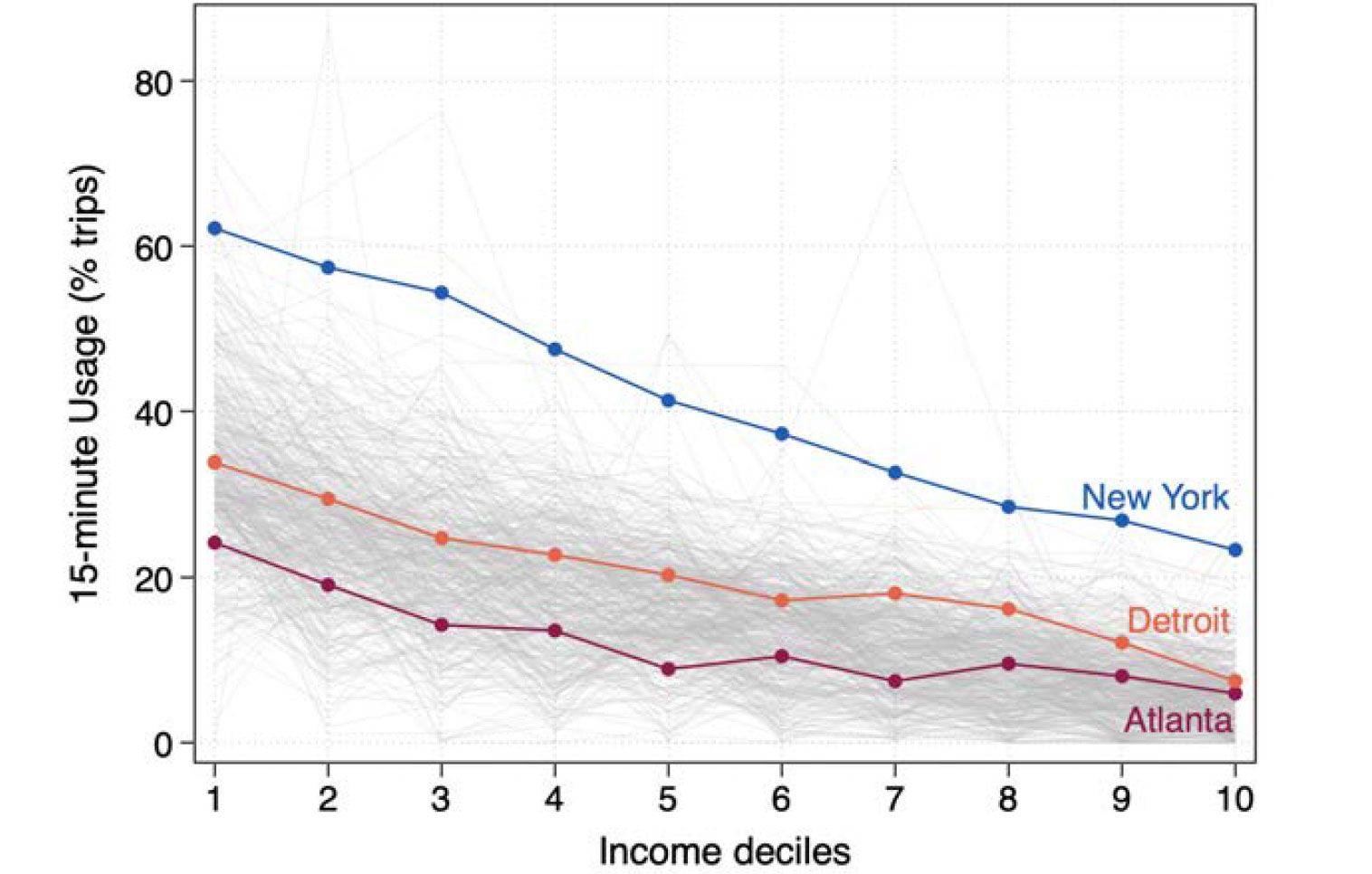 Low-income people need ‘15-minute cities’ the most | CNU