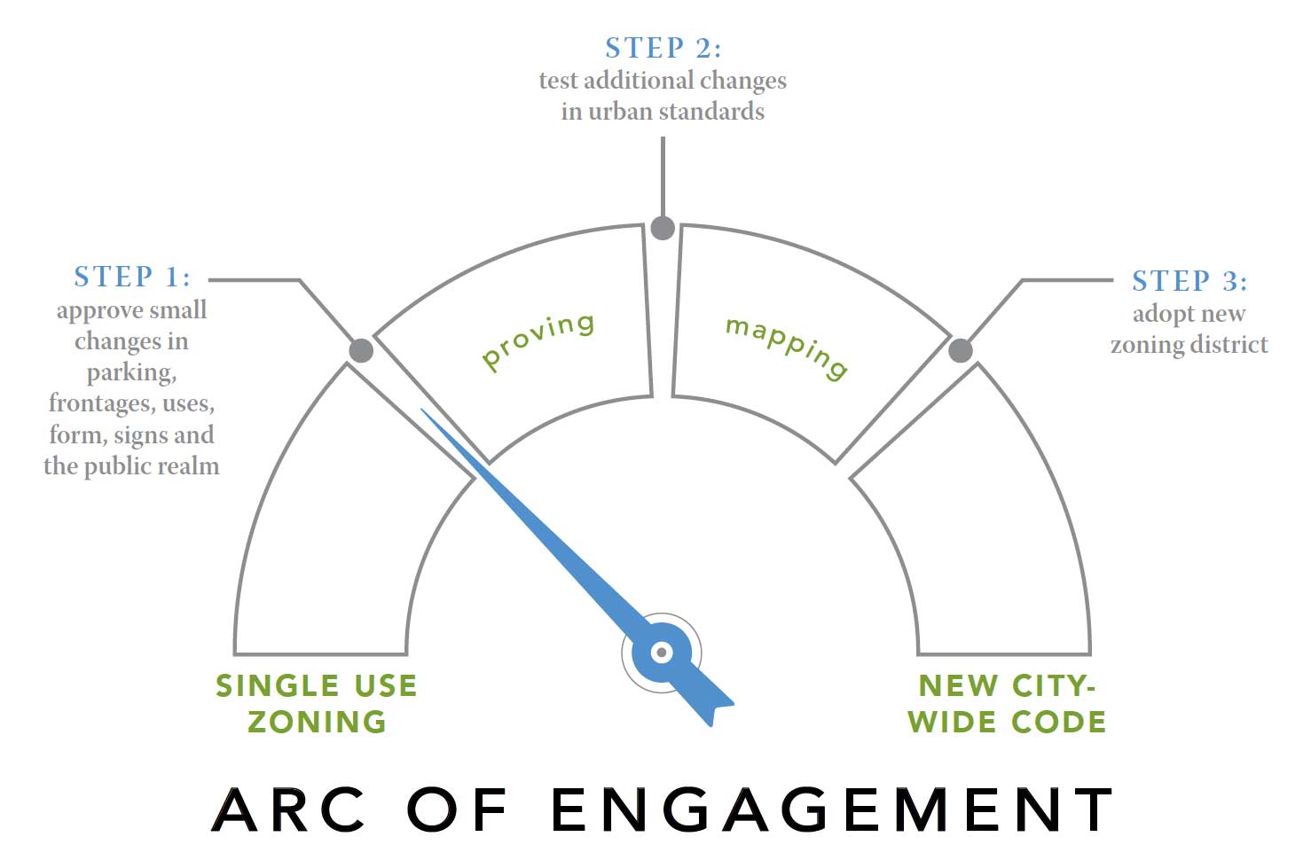 The Arc of Engagement | CNU