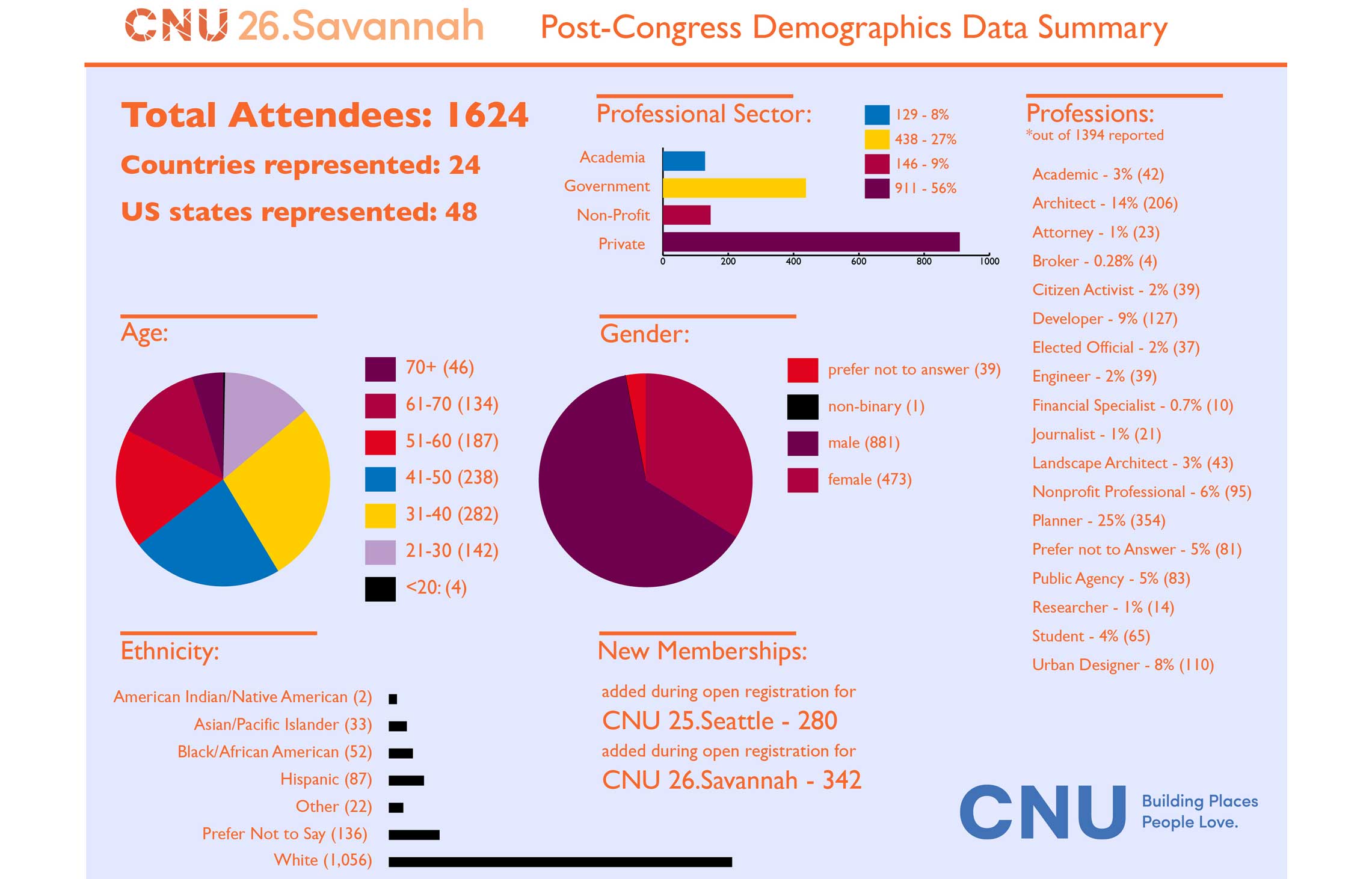Demographics of CNU | CNU