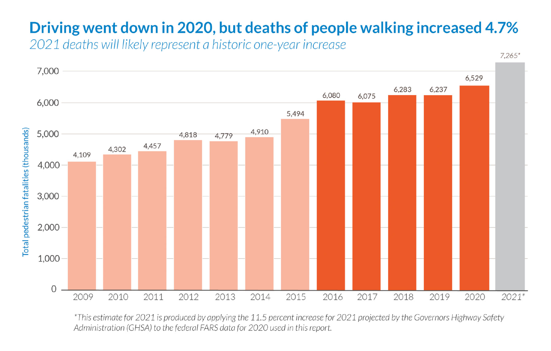 Changing street design is critical to reducing bike-ped deaths | CNU